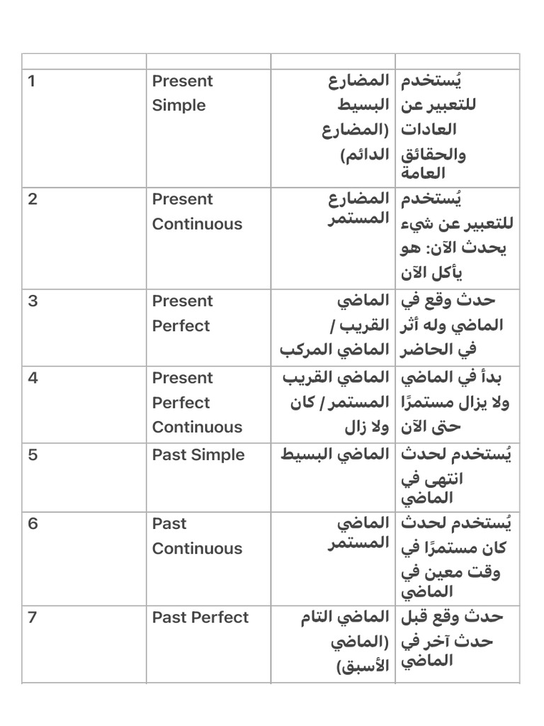 Verb Tenses Overview in English | PDF