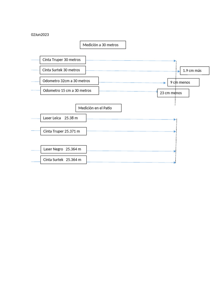 Chequeo de Mediciones 02jun2023 | PDF