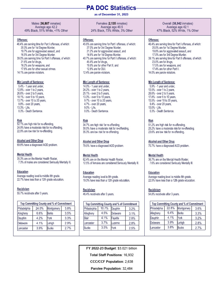 PA DOC Statistics Overview 2023 | PDF