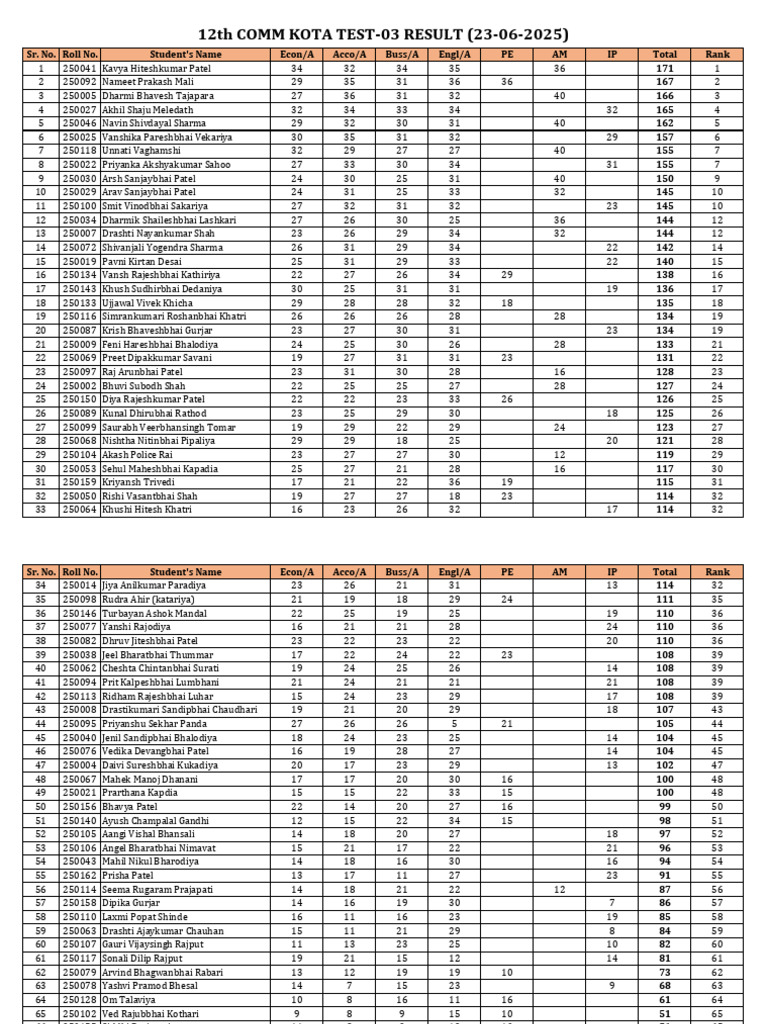 12th Comm Kota Test-03 Results | PDF