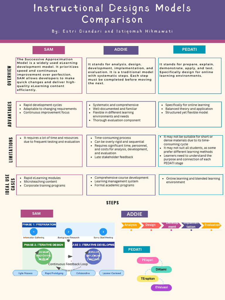 Comparing Sam, Addie, Pedati | PDF | Educational Technology ...