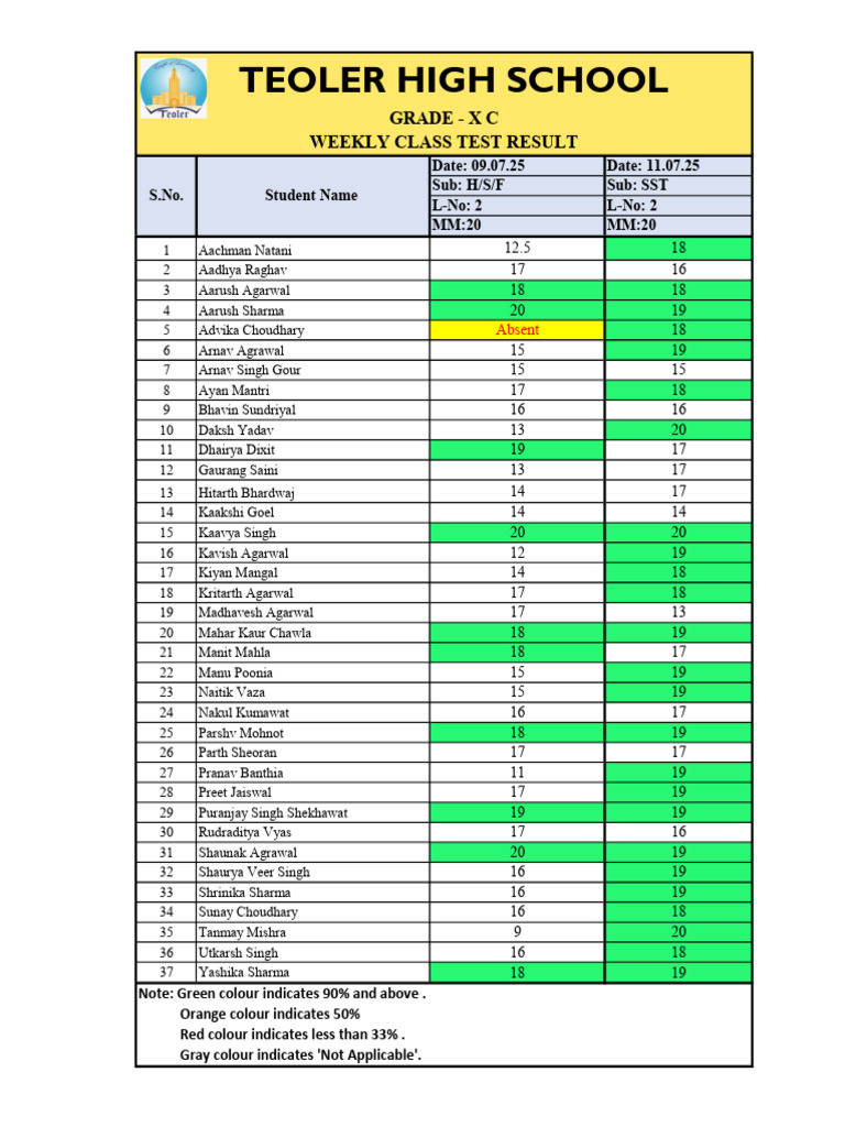 Weekly Test Results for Grade X C | PDF