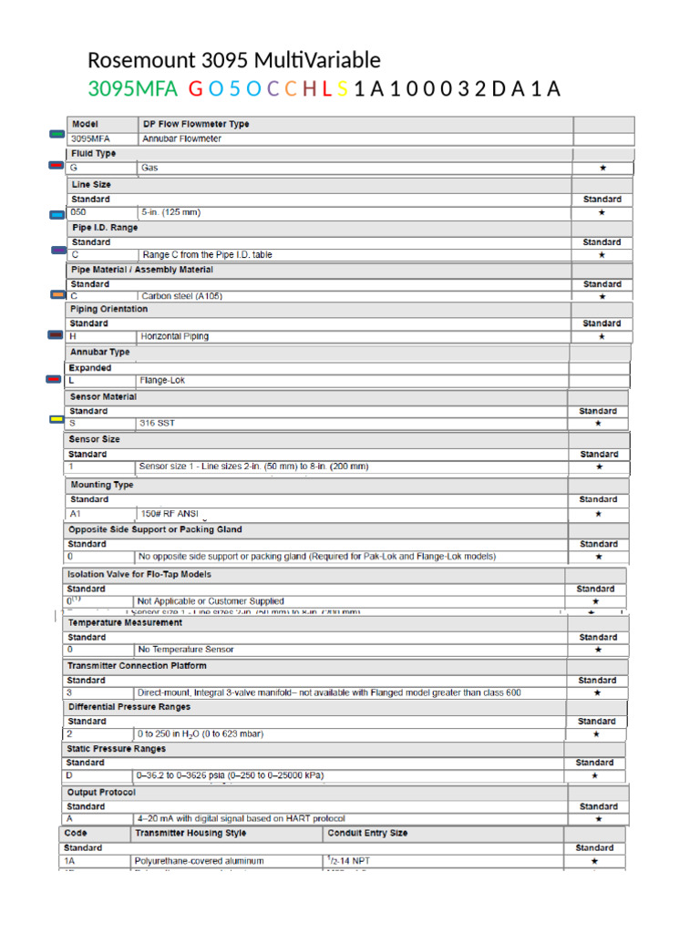 Rosemount 3095 MultiVariable | PDF