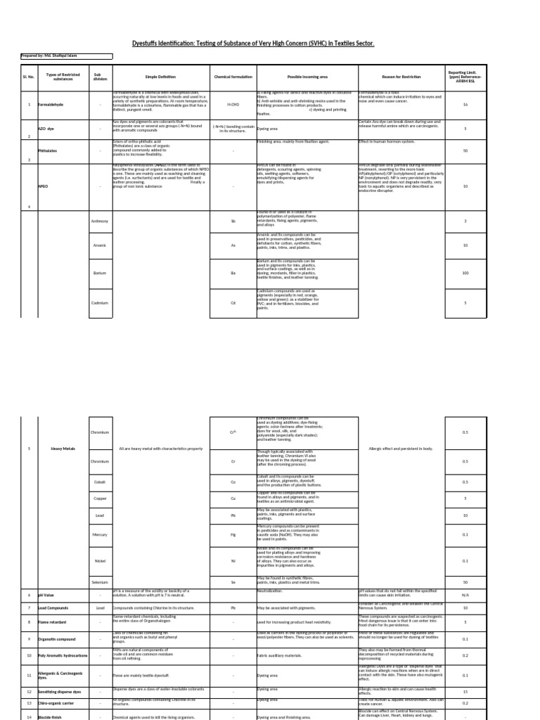 SVHC Testing in Textile Dyestuffs | PDF | Dye | Textiles