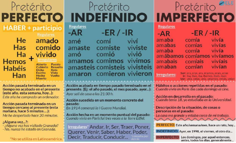 Pretérito Perfecto, Indefinido e Imperfecto | PDF