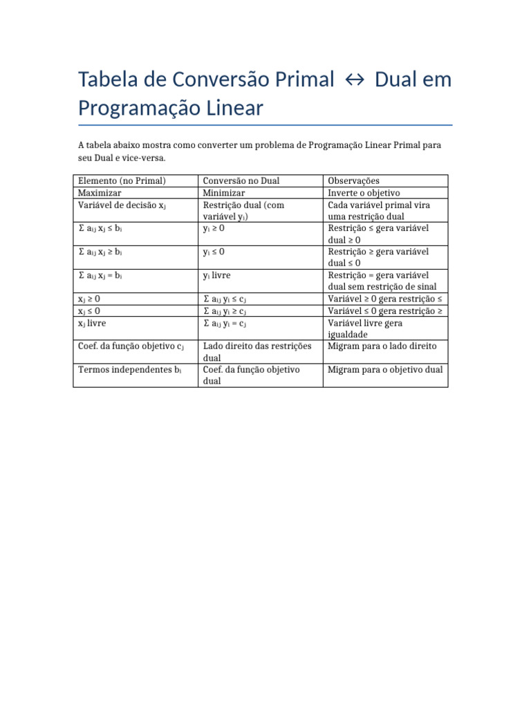 Conversão Primal-Dual em Programação Linear | PDF