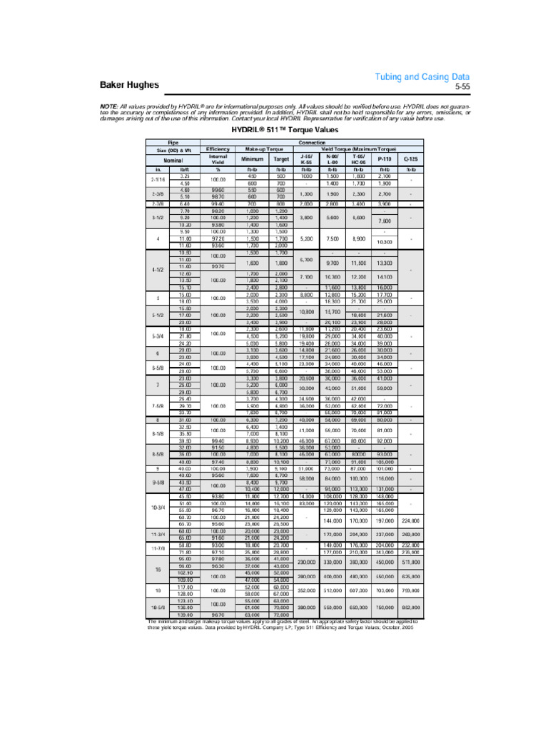 HYDRIL®511™ Torque Values | PDF