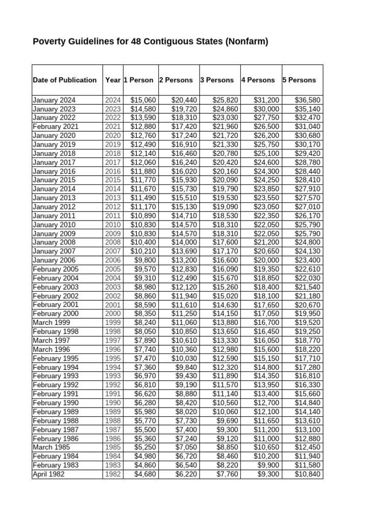 Historical Poverty Guidelines Through 2024 | PDF