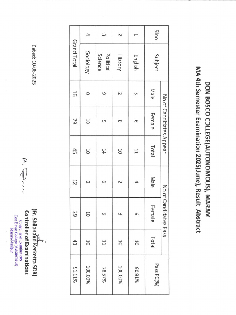 4th Sem MA Result 2025 | PDF