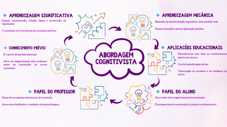 Abordagem Cognitivista | PDF