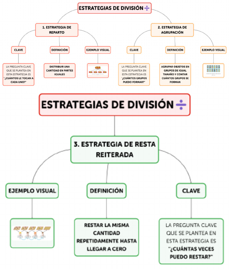 ESTRATEGIAS DE DIVISIÓN_ | PDF