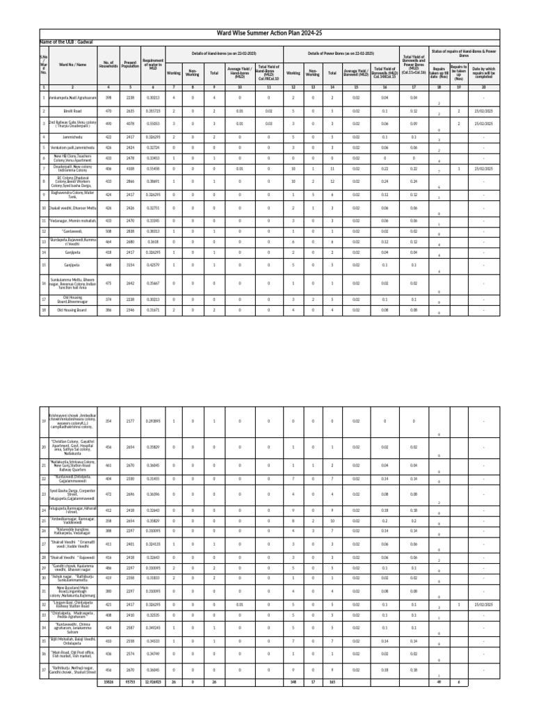 Ward Wise Action Plan 22-02-2025 | PDF