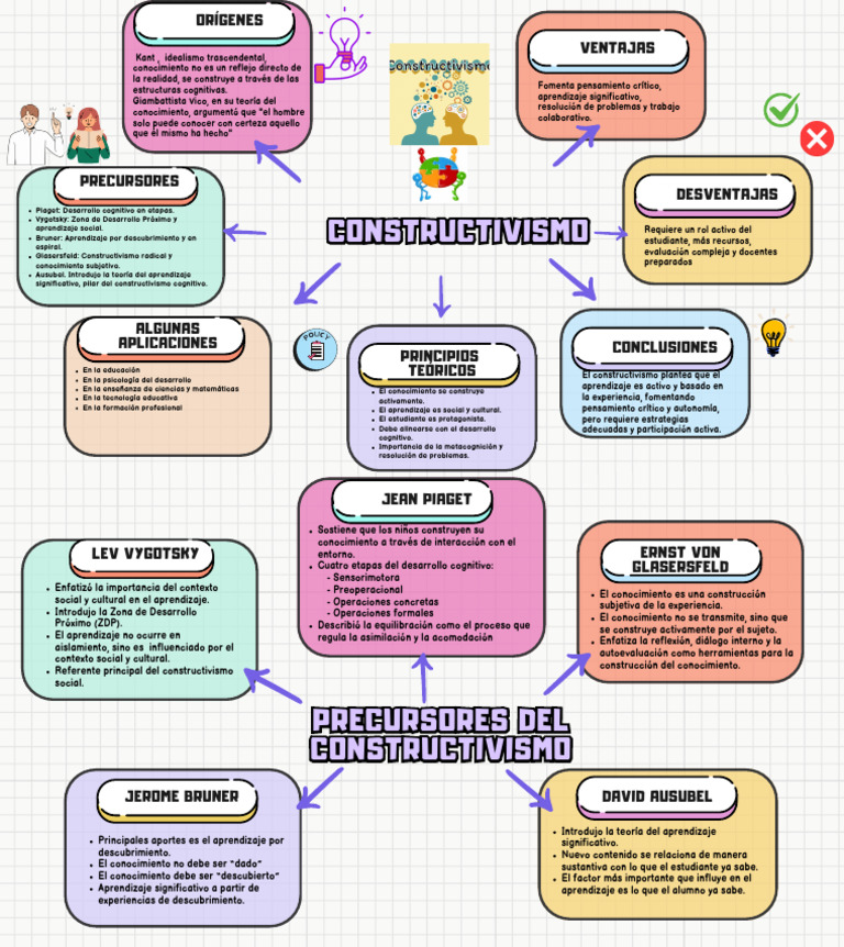Colorful Creative Mind Map Brainstorm | PDF | Constructivismo (filosofía de la educación ...