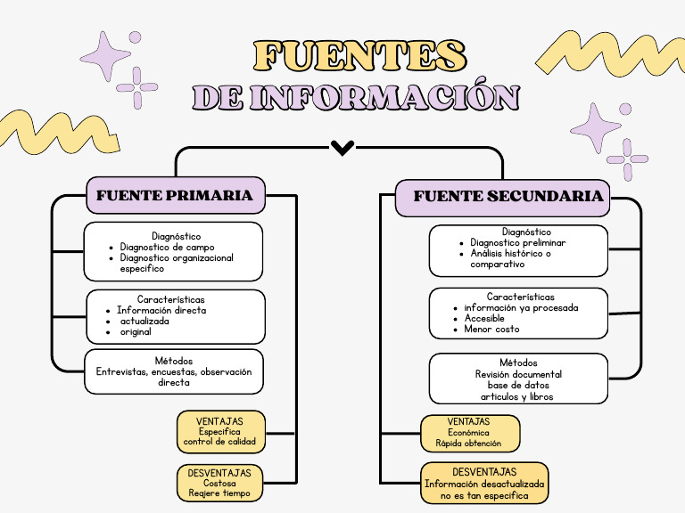 Mapa Conceptual: Fuentes de Información | PDF