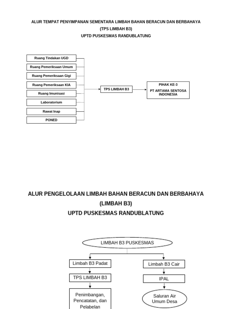 1.4.3.1 Alur Pengelolaan Limbah B3 | PDF