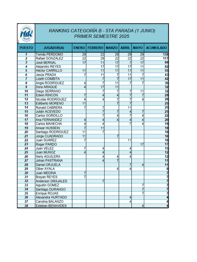 Club Nik Ranking Cat B 5ta Parada 1jun25 Primer Semestre 2025 | PDF