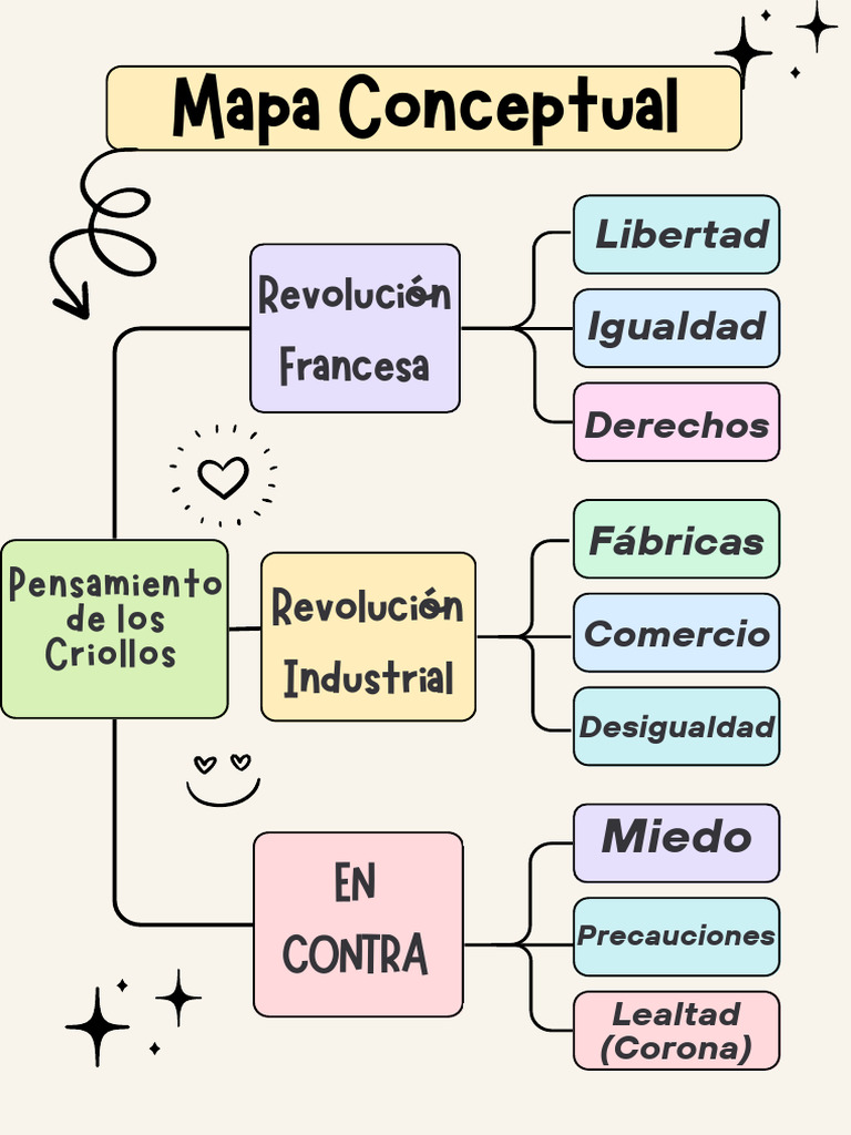 Documento A4 Mapa Conceptual Creativo Colorido | PDF
