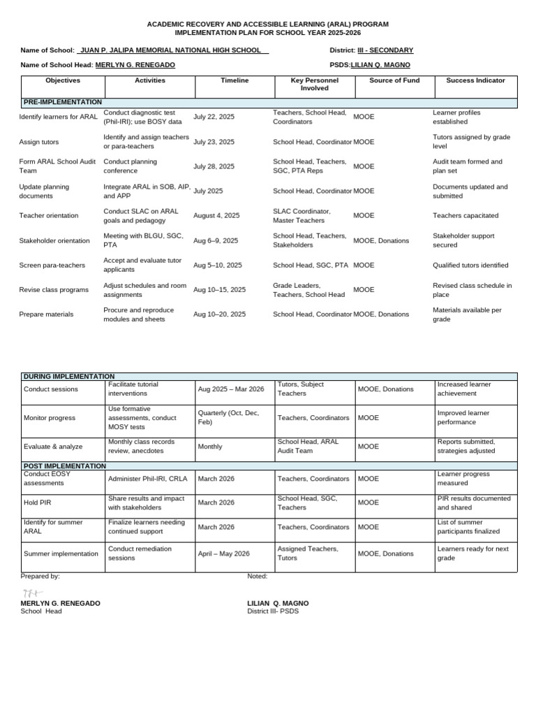 JALIPA ARAL Program Implementation Plan | PDF | Learning | Behavior Modification