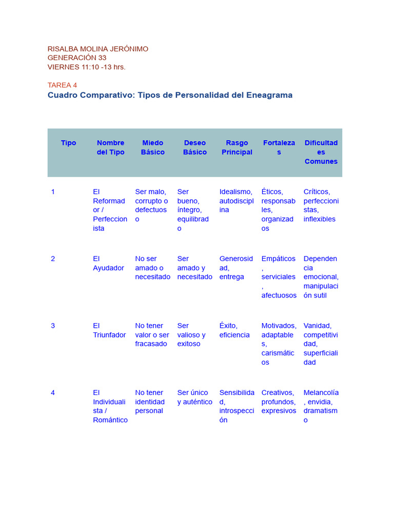 Cuadro Comparativo: Tipos de Personalidad Del Eneagrama | PDF | Sicología | Ciencias del ...