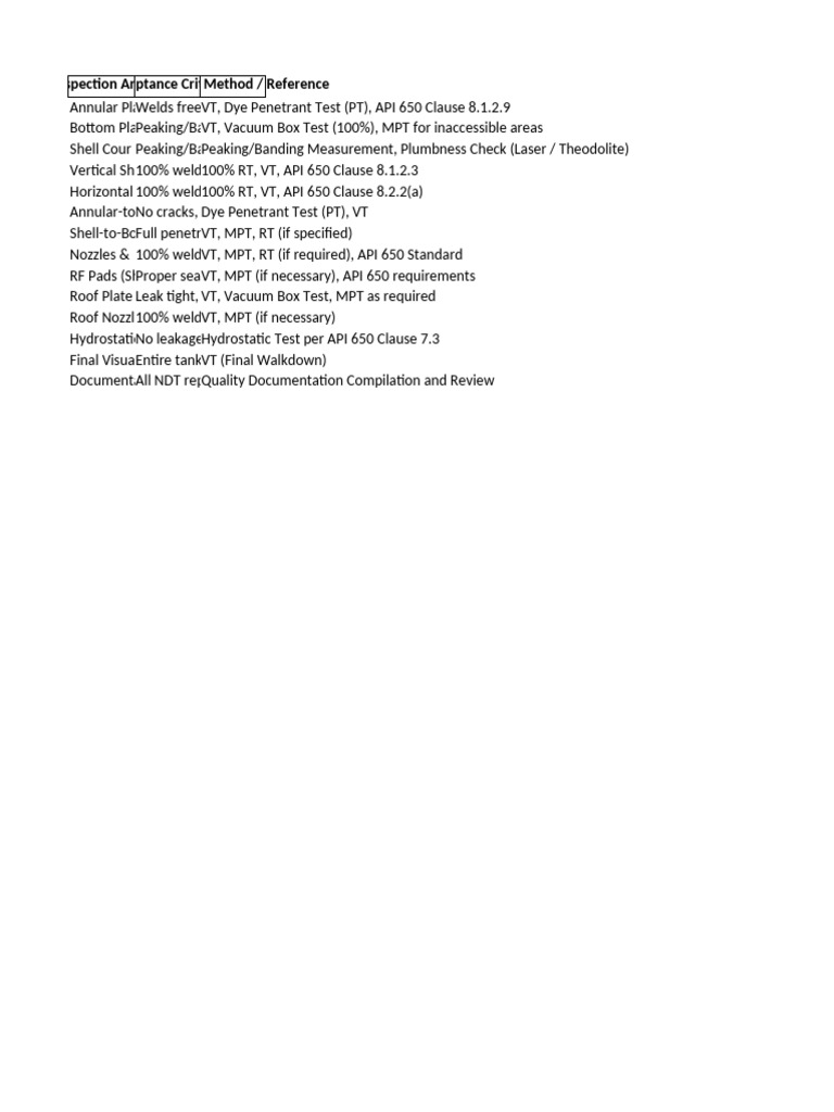API 650 Inspection Criteria Guide | PDF
