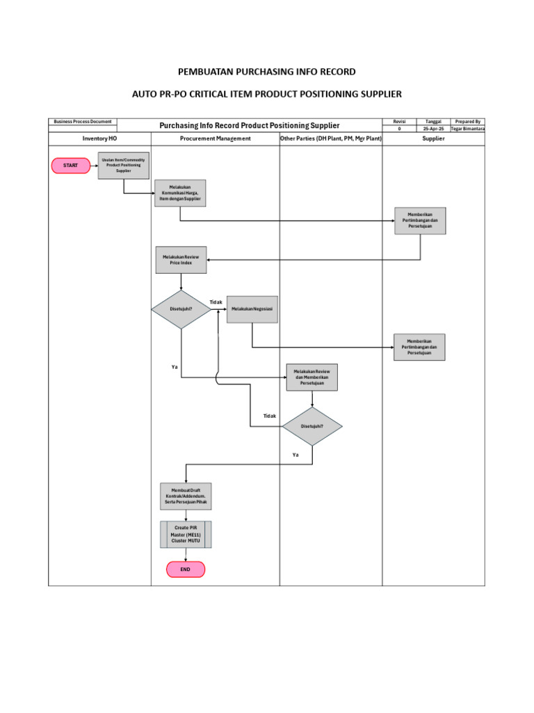 Draft Alur Proses Auto PR-PO Critical Item | PDF | Supply Chain ...