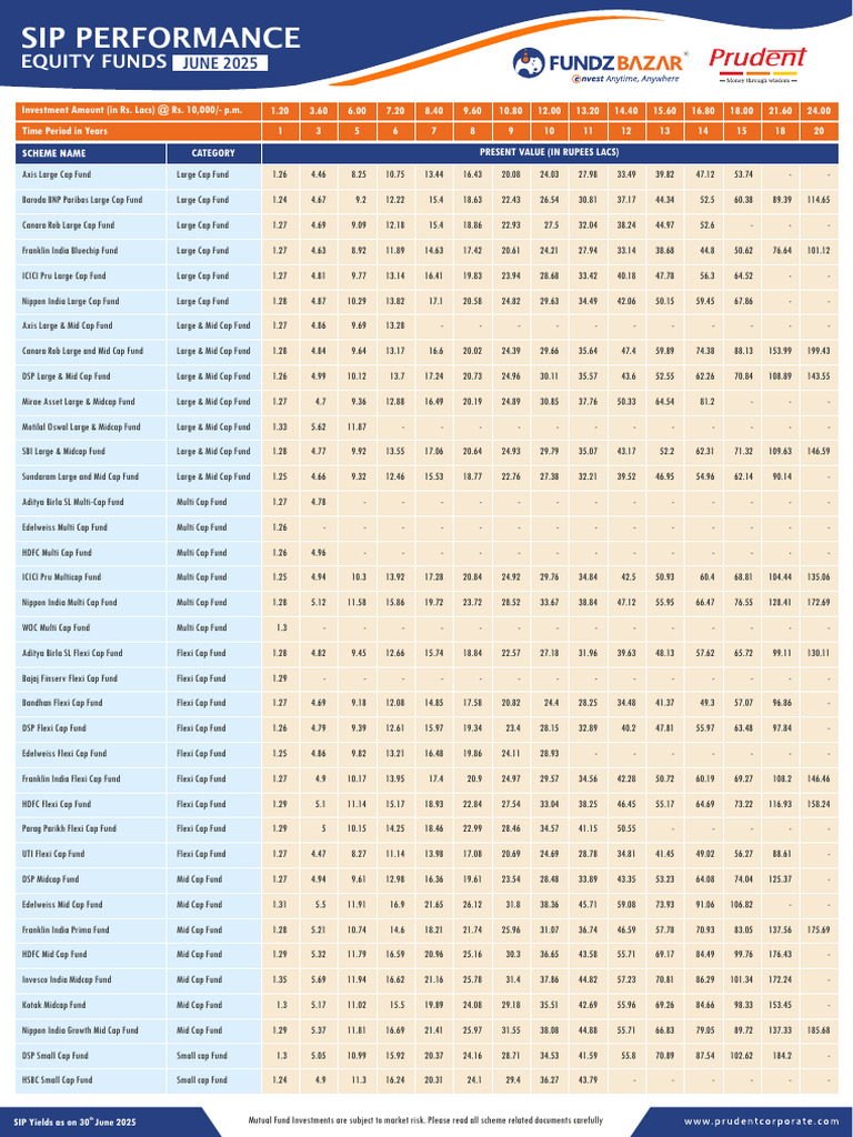 SIP Performance of Equity Funds - June 2025 | PDF | Securities (Finance ...
