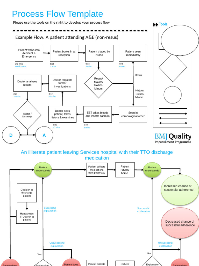 A&E Patient Process Flow Template | PDF | Emergency Department | Patient
