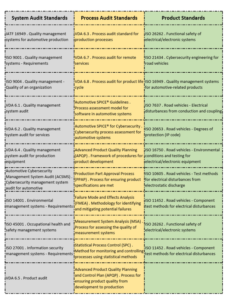 Automotive Quality and Audit Standards | PDF | Quality Management ...