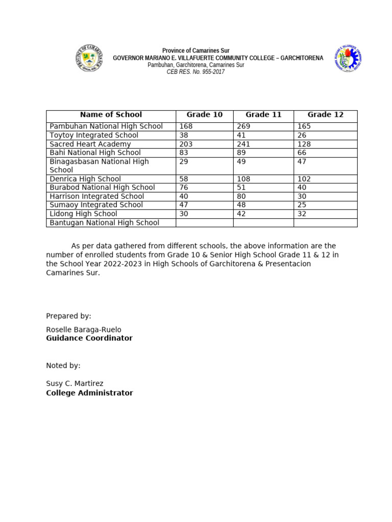 Senior High School Students in Different High Schools in Garchitorena ...