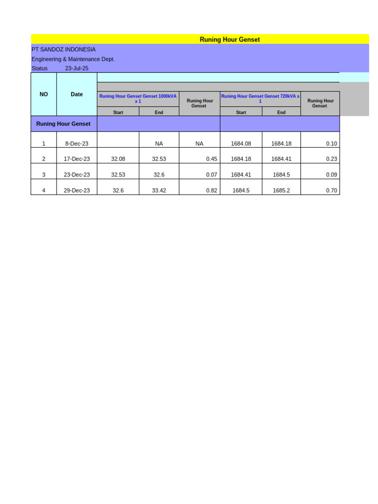 Runing Hour Genset 2024 | PDF