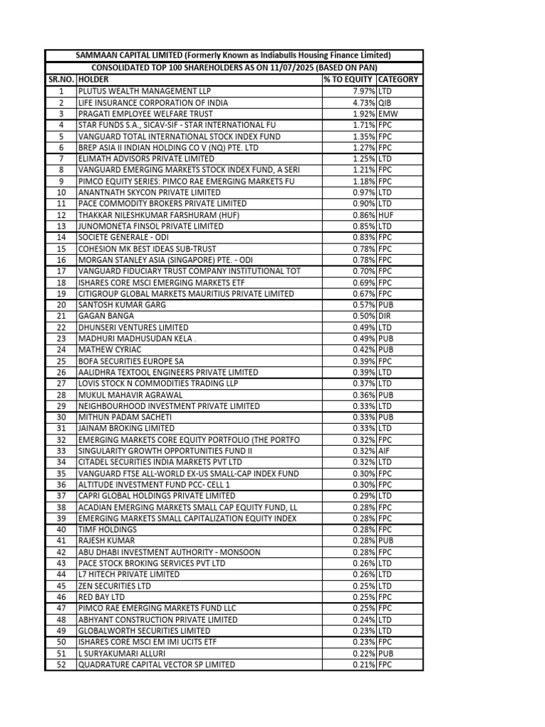 Top Shareholders of Sammaan Capital | PDF | Exchange Traded Fund ...