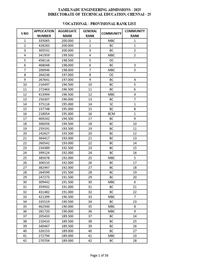 Vocational General Rank List 2025 | PDF | Academia | Educational Organizations