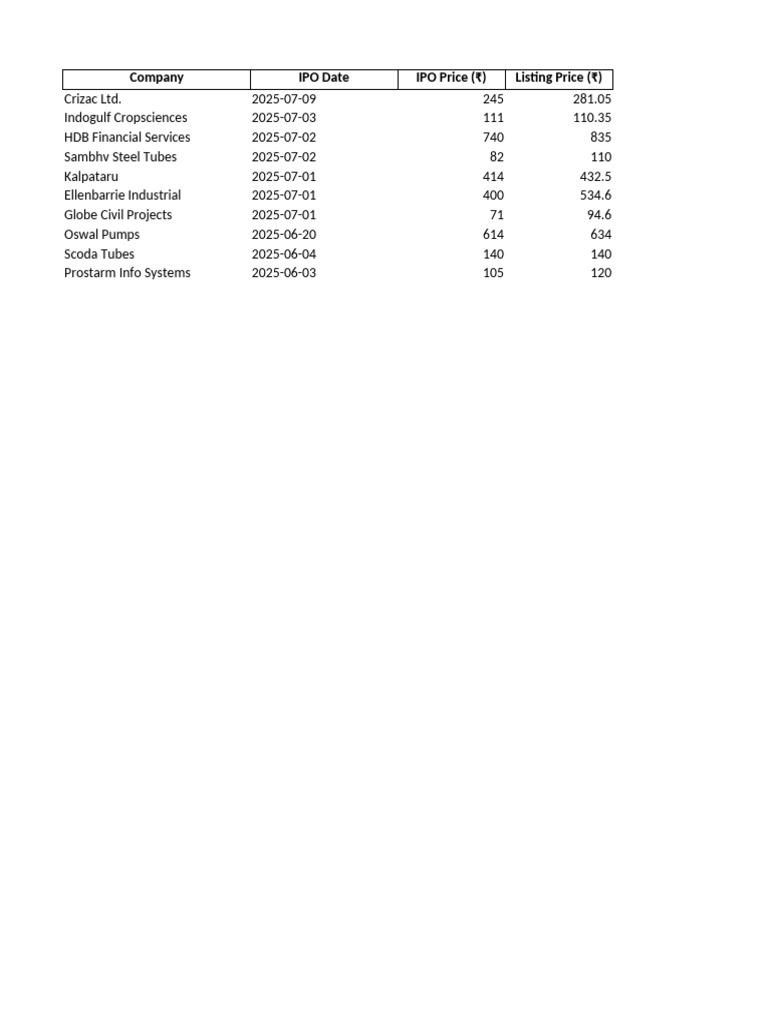 Mainboard IPOs 2025 | PDF
