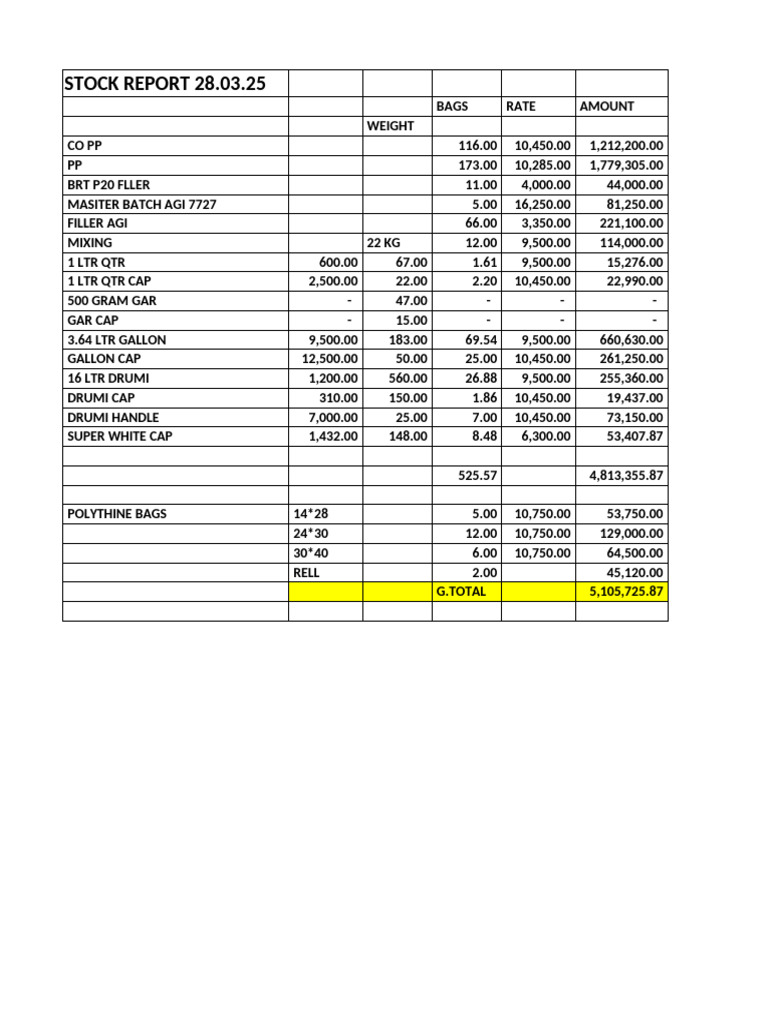 Stock Report Summary March 2025 | PDF