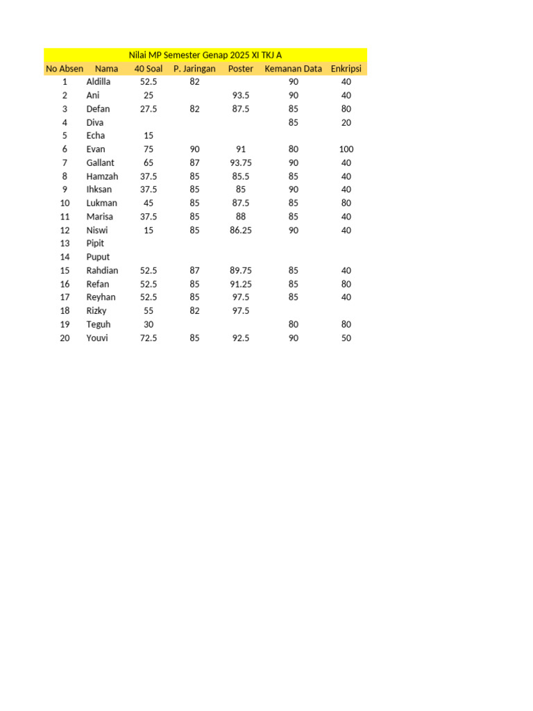 Nilai Kk1 Genap 2025 Xi TKJ A B | PDF