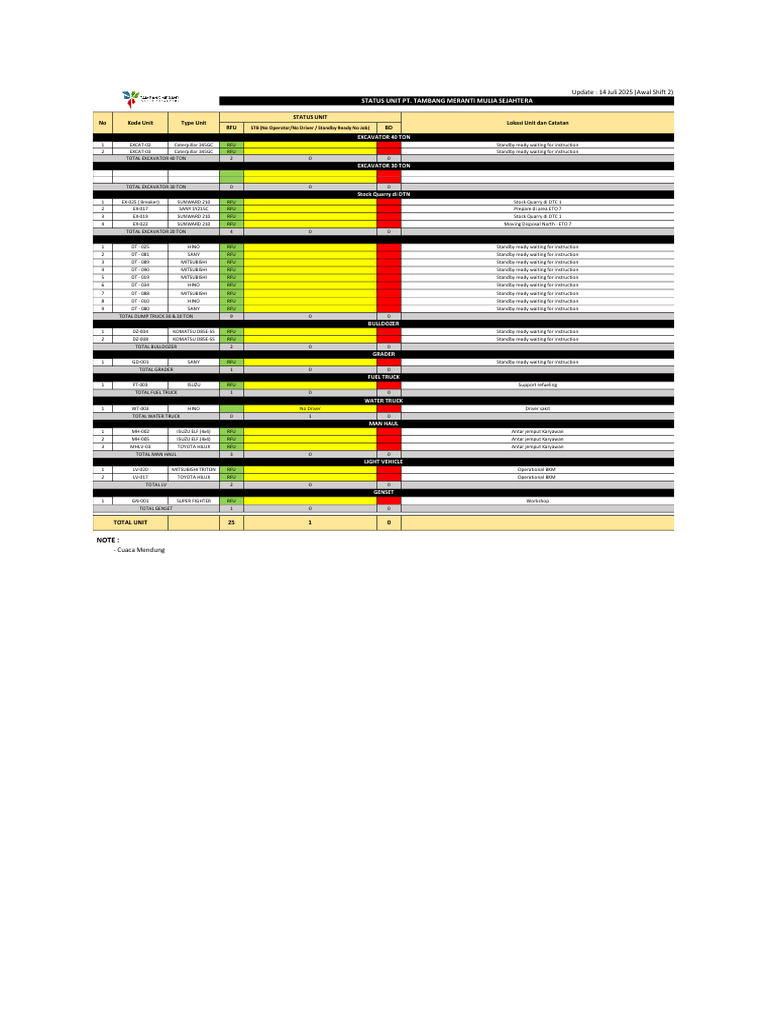 Daily Equipment Status PT TMMS Tanggal 14 Juli 2025 (Awal Shift 2) - 1 ...
