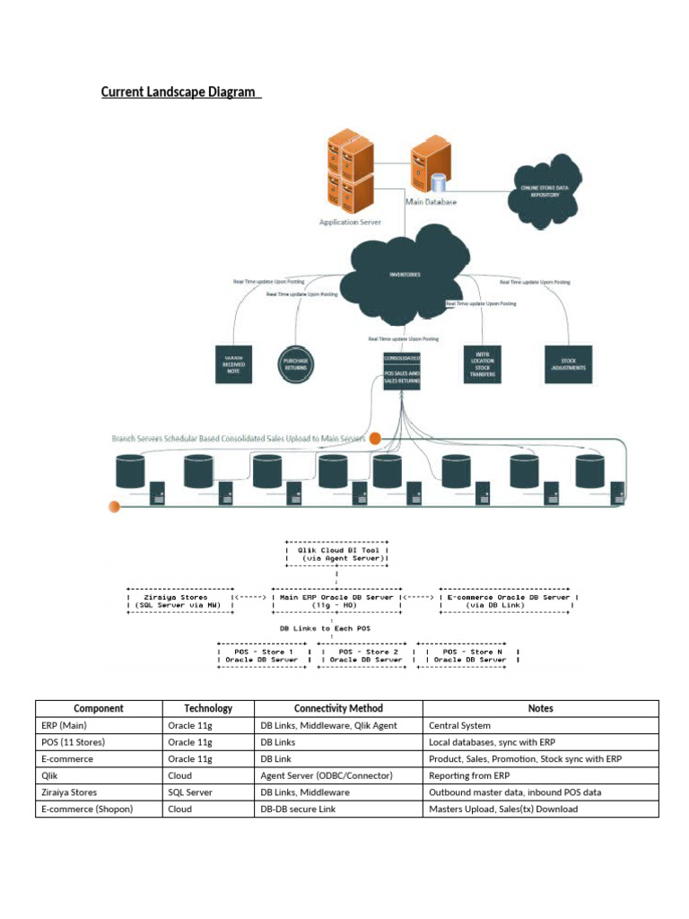 Current Landscape Diagram | PDF