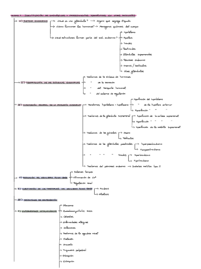 Esquema EDP Ud 7 | PDF