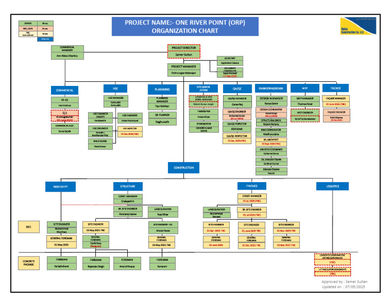 One River Point Project Organization Chart | PDF
