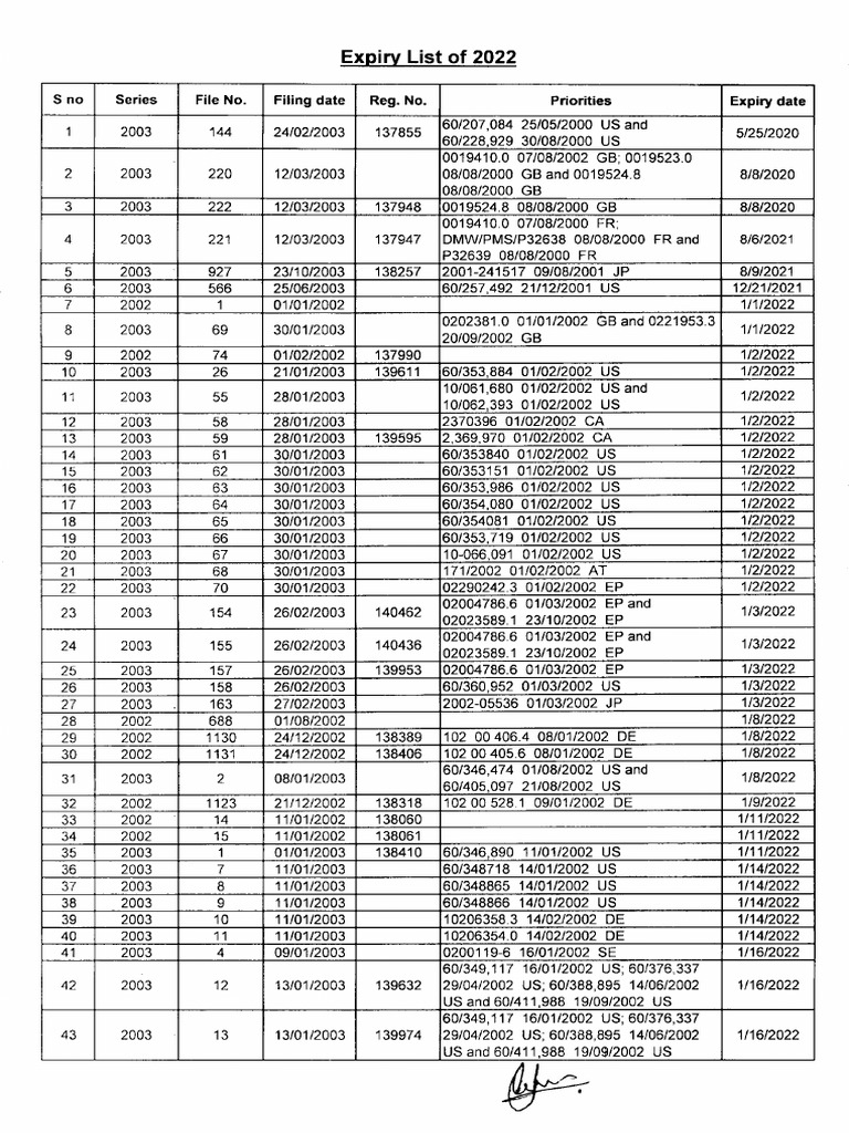 List of Expired Patents (Year-2022) | PDF