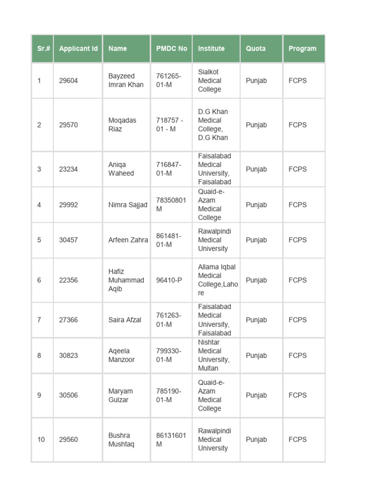 PRP 6th Merit List Jan 2025 FCPS - Mdms | PDF | Lahore