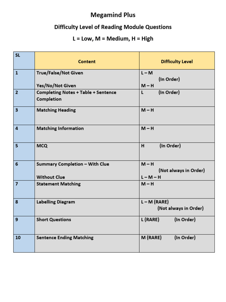 Reading Question Types | PDF