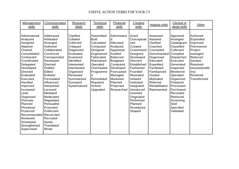 Action Verbs For Your CV | PDF