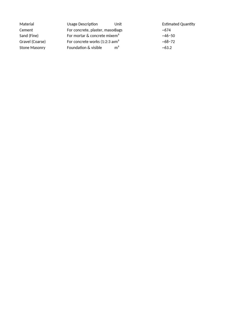 Building Project Material Quantity 333 | PDF