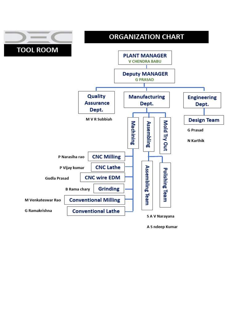 Organization Chart Tool Room-1 | PDF