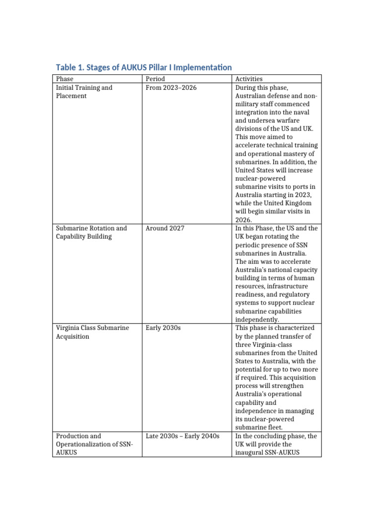 Stages of AUKUS Pillar I Full Info | PDF | Navies | Warships
