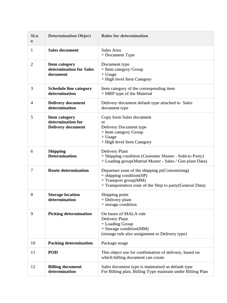 All Determinations in SD | PDF | Warehouse