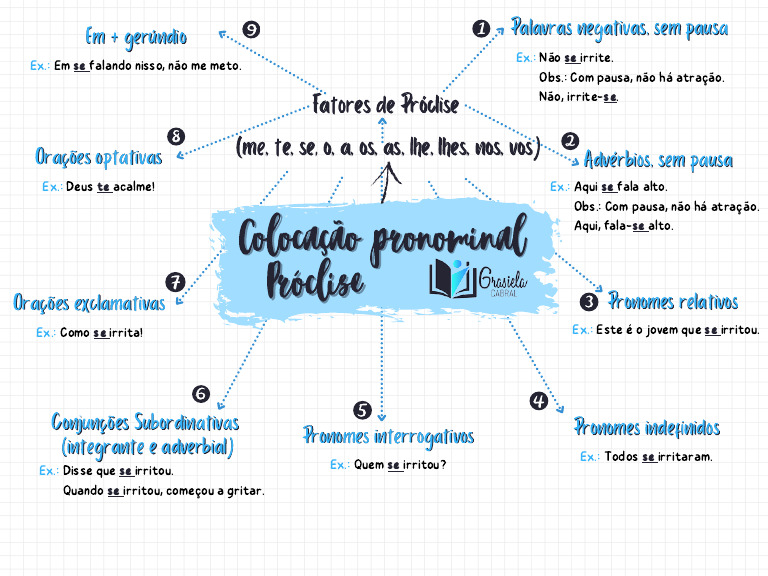 Aula 17 - Colocação Pronominal - Próclise - Mapa Mental | PDF
