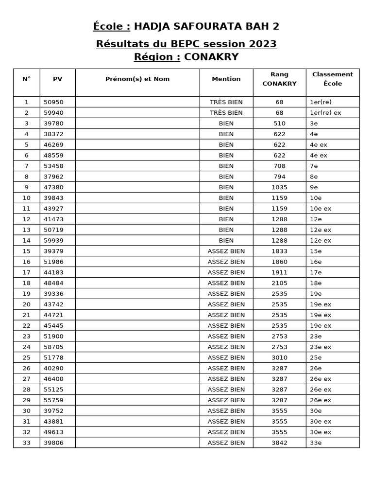 Résultats BEPC 2023 Conakry - École Hadja Safourata Bah 2 | PDF