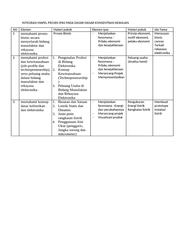 Integrasi Mapel Projek Ipas Pada Dasar Tav | PDF